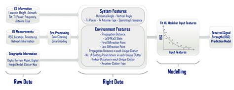 proposed framework of an ml based 3d radio propagation model for
