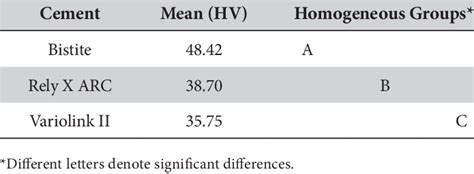 Results Of Tukey Test For The Cements Tested Download Table