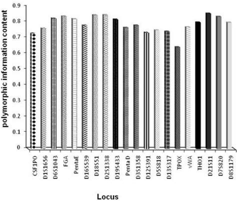 Polymorphic Information Content Of Twenty Autosomal Genetic Loci Download Scientific Diagram