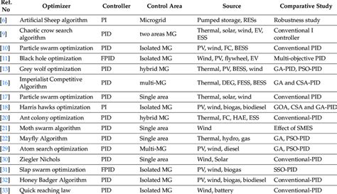 Comparative Literature Survey Download Scientific Diagram