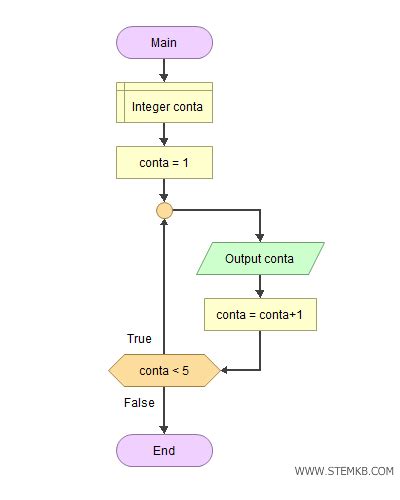 Il Ciclo Do Su Flowgorithm Stemkbit