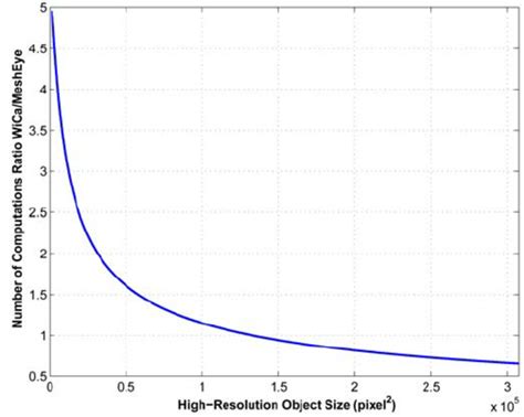 Computational Efficiency Of The Hybrid Vision System Over The Download Scientific Diagram