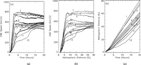 Simulation Of A CME Speed Vs Time B CME Speed Vs Distance And Download Scientific