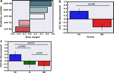 A A Bar Graph Showing Lasso Algorithm Coefficients Assigned To The Most