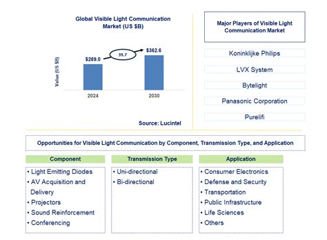 Visible Light Communication Market Size Share And Analysis To 2030