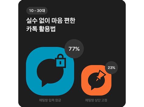 [위클리스마트] 10~30대 카톡 실수 방지 관심…40·60대는 조용한 방 연합뉴스