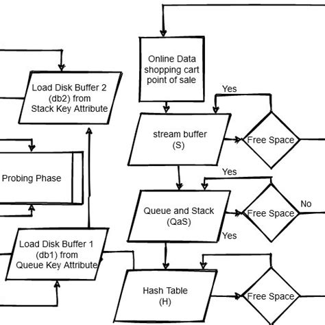 Flow Chart Of Disk Buffer Loading Window With Queue And Stack Qas Download Scientific Diagram