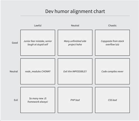 Dev Humor Alignment Chart Programmerhumor
