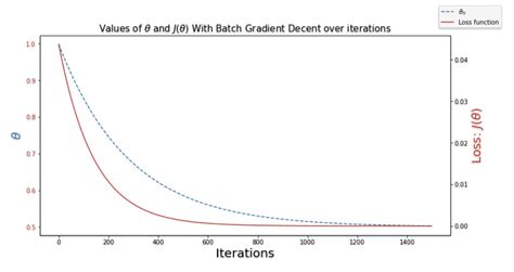 gradient descent algorithm in machine learning ml vidhya