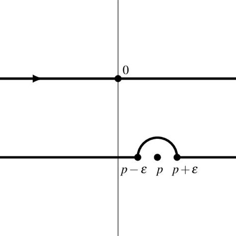The Integration Contour Used In The Proof Of Proposition Iii1