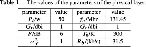 Table 1 From Multi Hop Distributed Clustering Algorithm Based On Link