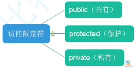 【c】类和对象上篇 Csdn博客