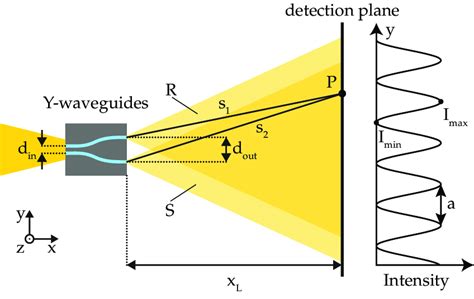 4 Schematic Setup For A Two Beam X Ray Interferometer Based On