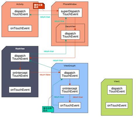 安卓自定义view进阶 事件分发机制原理