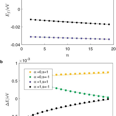 Panel A Shows The Exact Continuous Lines And Second Order