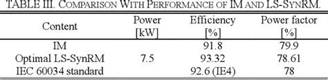 Table Iii From Design And Analysis Of Line Start Synchronous Reluctance Motor Considering The
