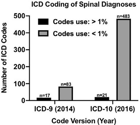 Icd Coding Of Spinal Diagnoses This Highlights The Minority Of Download Scientific Diagram