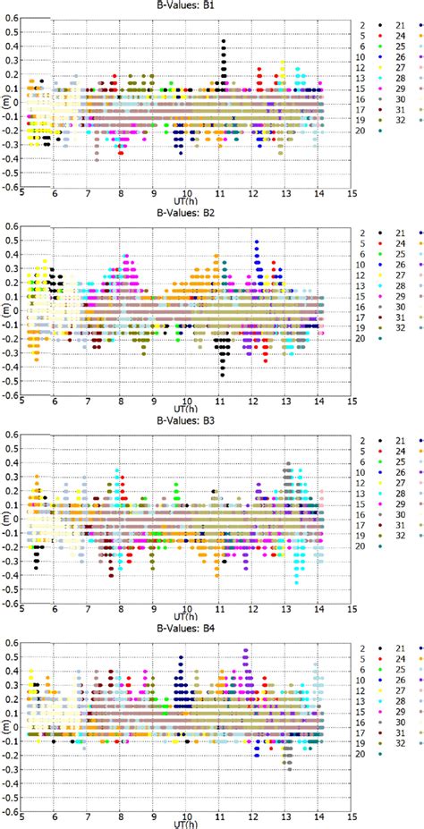 B Values Parameters For Each Satellite And Reference Station