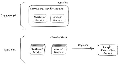 Service Weaver Write Monolith Deploy Microservices