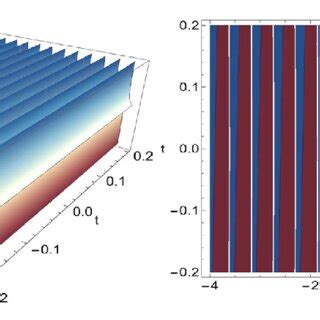 A And B Are Three Dimensional Surface Plot And Contour Plot Of Eq Download Scientific