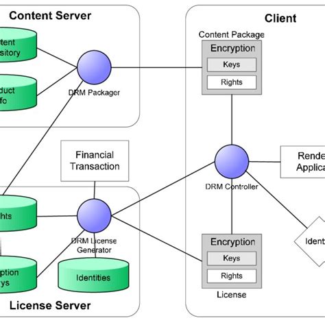 The Drm Reference Architecture Download Scientific Diagram