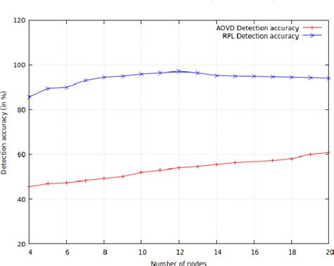 Figure 20 From Design And Implementation Of Intrusion Detection Systems