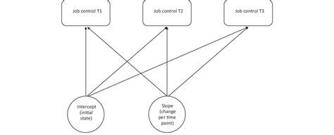 Latent Growth Curve Model Download Scientific Diagram