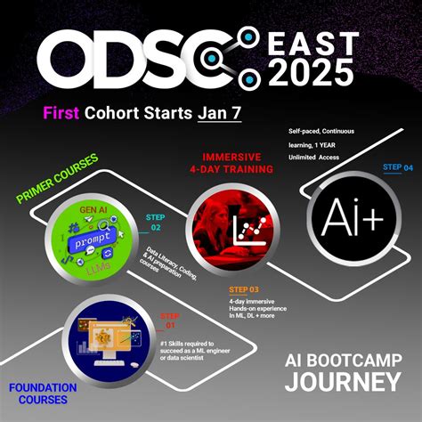 Open Data Science Conference Odsc On Linkedin Ai Aitraining Aicommunity Odscbootcamp