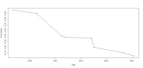 R Time Series Plot With Times In Y Axis Stack Overflow