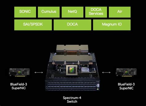 Nvidia Spectrum X 助力 Ibm 为 Ai Cloud 提供高性能底座汽车技术汽车测试网