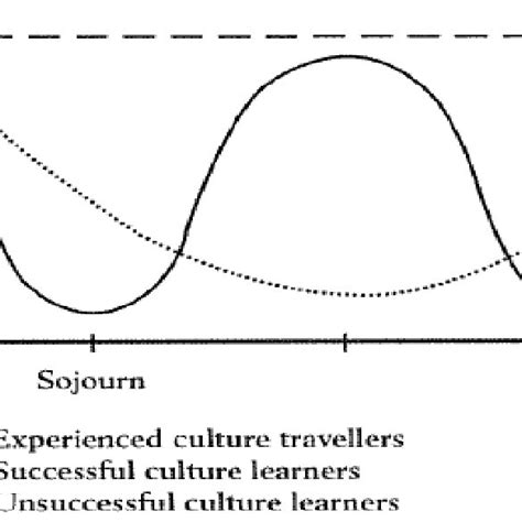 The Acculturation Curve 33 P 385 Figure 111 Download