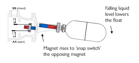 How Does A Magnetic Float Switch Work Delta Mobrey How Does A Magnetic Float Switch Work Delta Mobrey