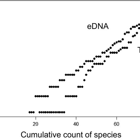 A Plot Of The Cumulative Empirical Density Function Cedf For Species
