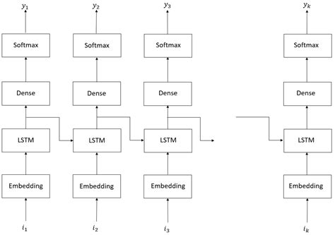 Novel Feature Extraction Method For Detecting Malicious Mqtt Traffic Using Seq2seq