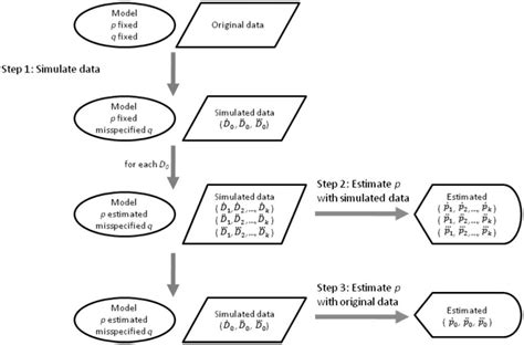 A Simulation Based Method To Determine Model Misspecification Examples Using Natural Mortality