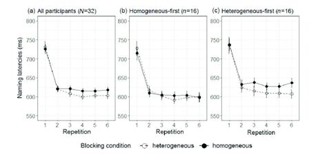 Naming Latencies Observed In Experiment 2 Congruent Narratives As A