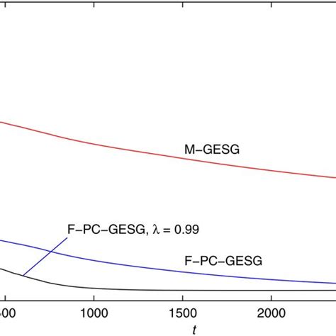 Parameter Estimation Errors Versus T Download Scientific Diagram