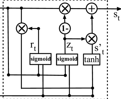 an illustration of a gru cell where ⊗ denotes the element wise