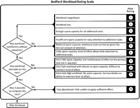 The Bedford Workload Rating Scale Download Scientific Diagram