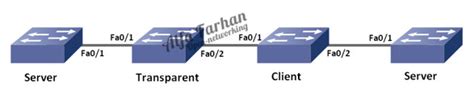 Lab Cisco VTP Vlan Trunking Protocol Open Networking
