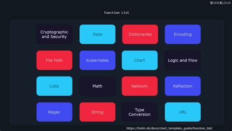 Helm Template Functions And Pipelines