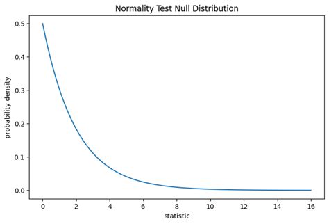 正态性检验 — scipy v1 16 0 手册 scipy 科学计算库