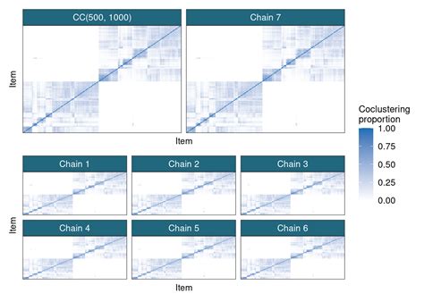 Updating Priors Circumventing Poor Mixing In Bayesian Model Based