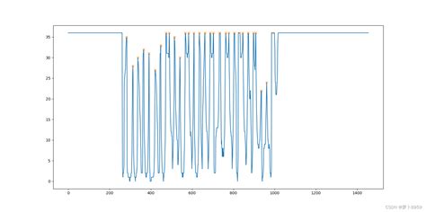Python用直方图峰值法分割挨得近的字母或数字用python实现直方图分割 Csdn博客