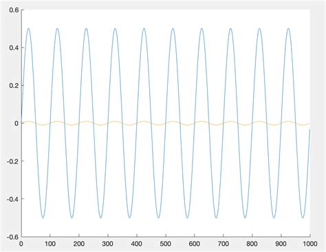 Matlab Iir Stopband Filter Attenuates My Sinusoid Input With Frequency