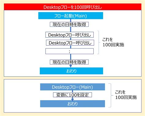 Power Automate Desktop 速度検証 ～サブフロー呼び出しは 遅い のか～ Acj株式会社