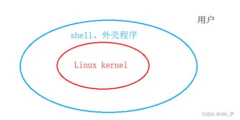 【linux系统编程】shell的感性理解 linux系统shell程序设计的理解 csdn博客