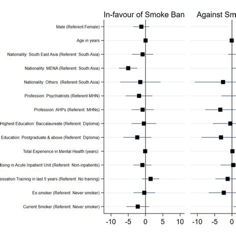 Coefficient Plot With 95 Confidence Intervals For Attitudes In Favour Download Scientific