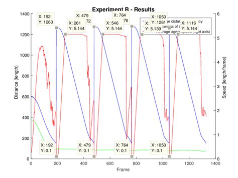 A Plot Of The Data From Experiment B With The Data Points Used Download Scientific Diagram