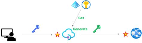 azure api management authentication part 1 dev community